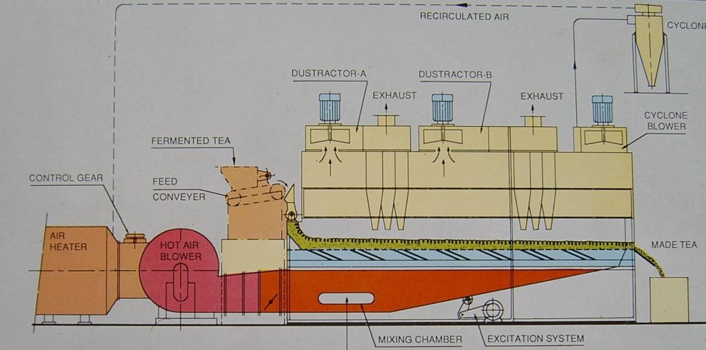 VIBRO FLUIDISED BED DRYER (VFBD) – Gimpex Overseas Pvt. Ltd.